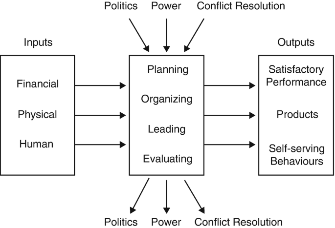 Fundamentals of Administrative Functions | SpringerLink