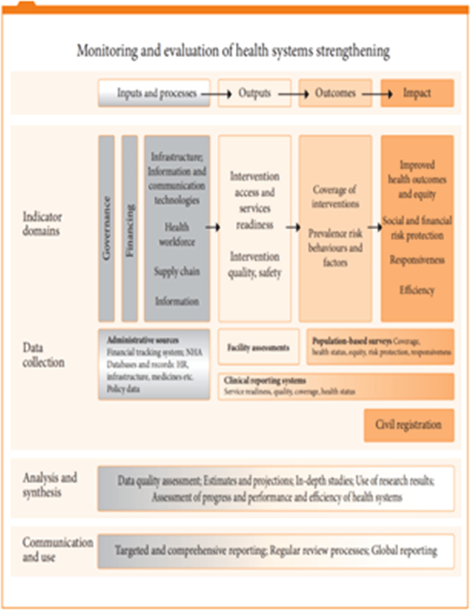 Evaluating Health Systems | SpringerLink