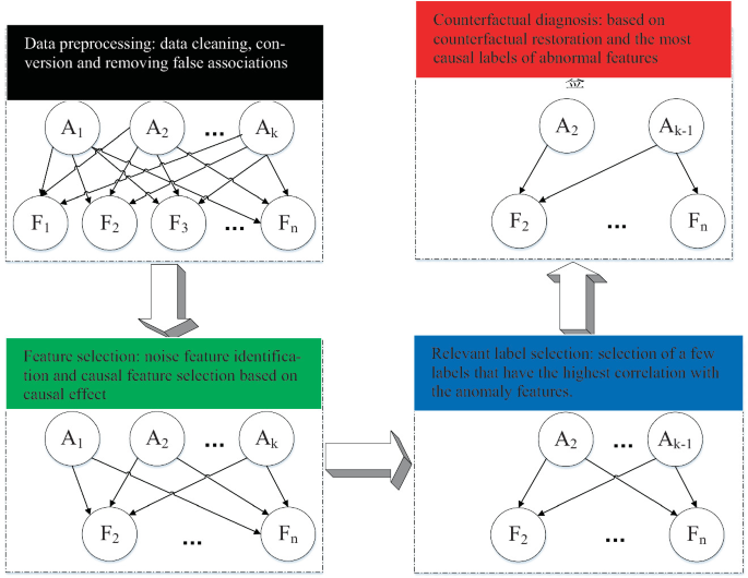 Towards Anomaly Traffic Detection with Causal Interpretability Methods | SpringerLink