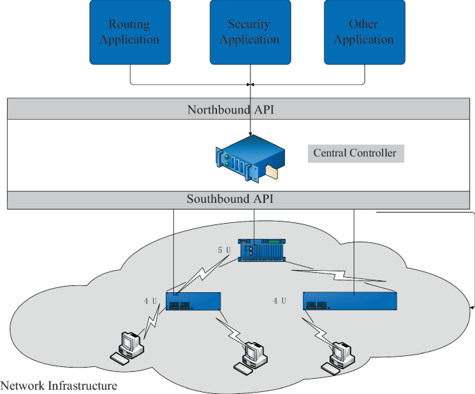 Multi-class Intrusion Detection System in SDN Based on Hybrid LSTM ...