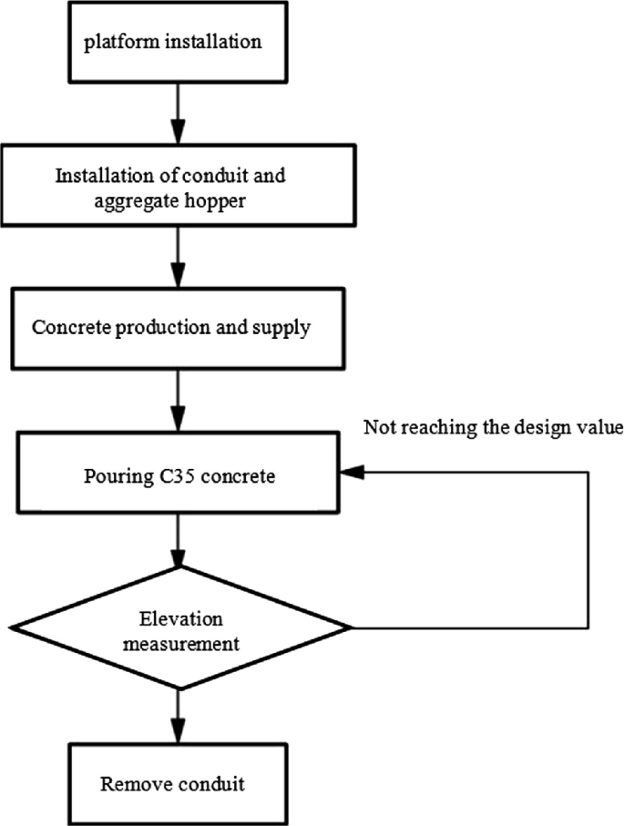 Underwater Excavation and Underwater Mass Concrete Sealing Construction ...