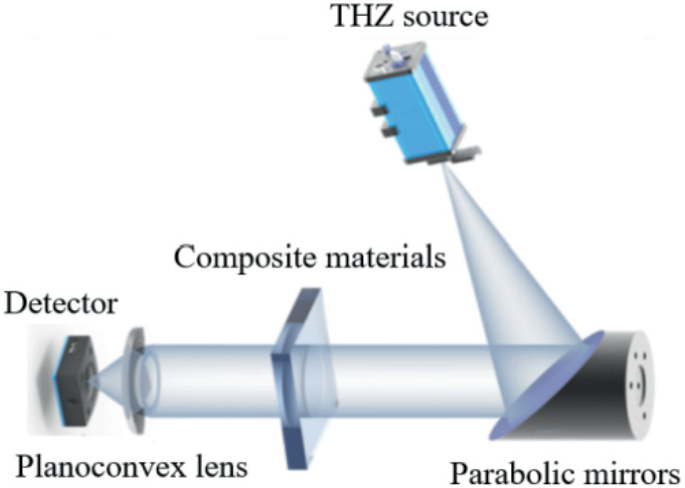 Terahertz Non-destructive Imaging System Applied on Composite Materials ...