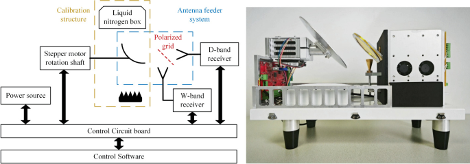 Design of Dual-Band Airborne Passive Millimeter Wave Radiation ...