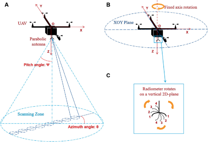 Design of Dual-Band Airborne Passive Millimeter Wave Radiation ...