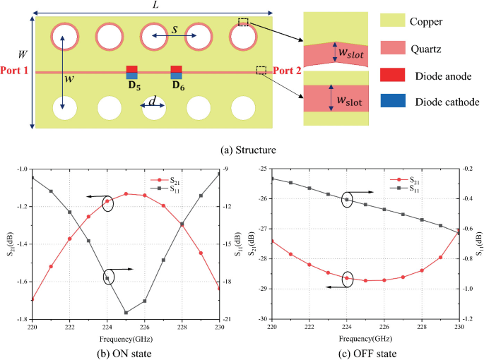 A Terahertz Single-Pole Double-Throw Switch Based on Slotline and ...
