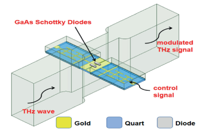 A Low Insertion Loss 140 GHz Terahertz Modulator Based on GaAs-Diodes ...
