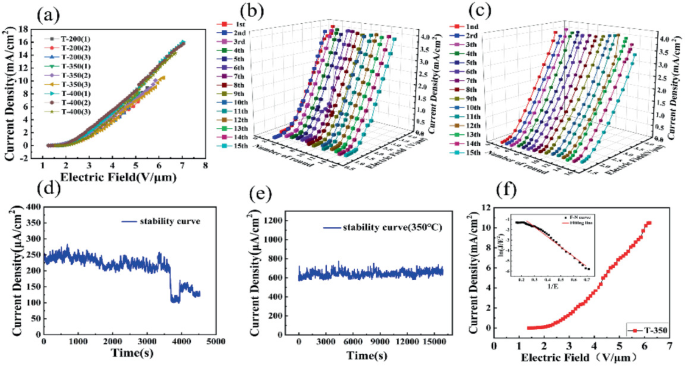 Field Emission Properties of Wrinkled Multi-layer Graphene Cathodes | SpringerLink