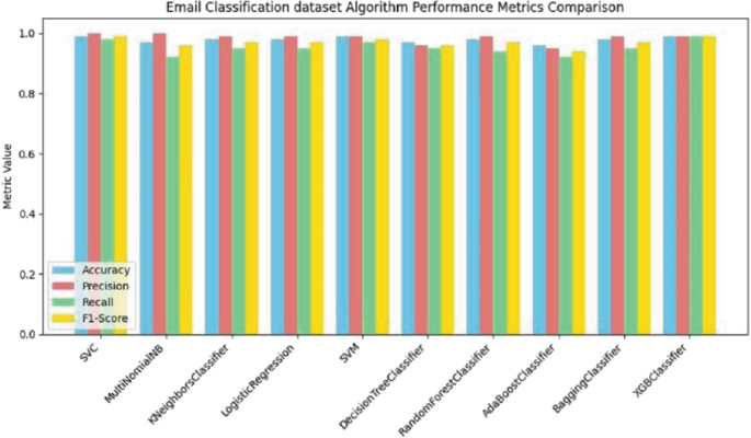 Detection and Classification of Spam Email: A Machine Learning-Based ...
