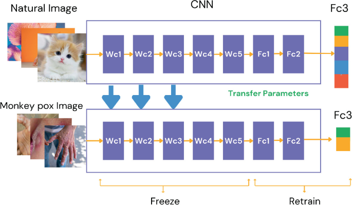 An Effective Combination of Deep and Machine Learning Models for ...