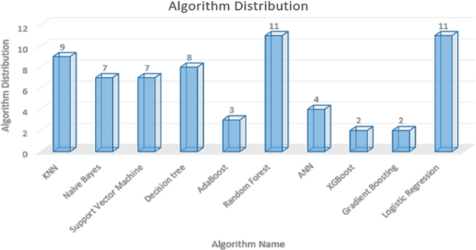 Prediction of Cardiovascular Diseases Using Machine Learning: A ...