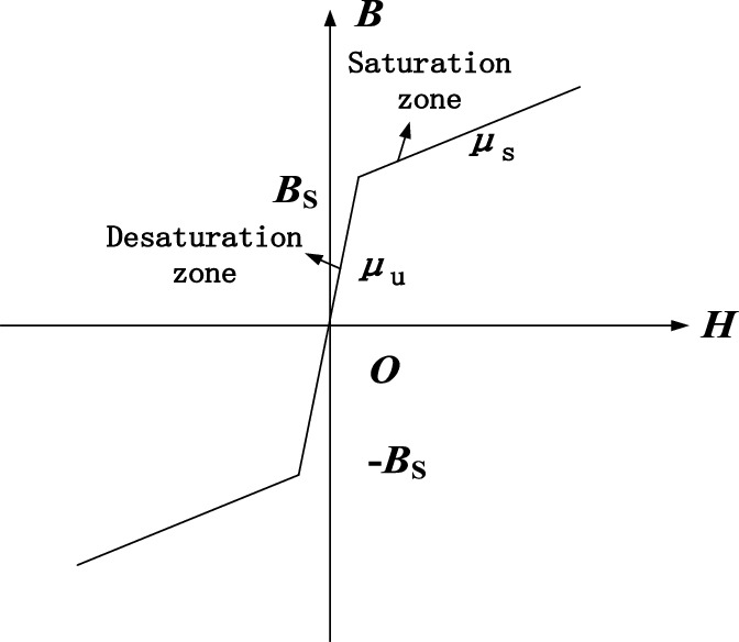 Review of the Principles of Magnetic Controlled Reactors and ...