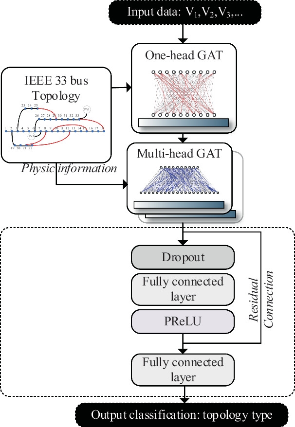 Topology Identification of Distribution Networks Based on Physics-Informed Latent Graph ...