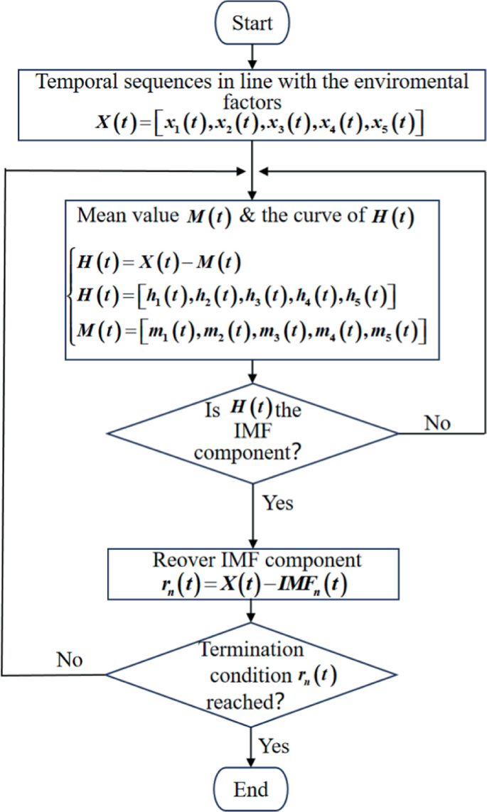 Short Term Pv Prediction Based On A Hybrid Algorithm Based On Emd Kpca