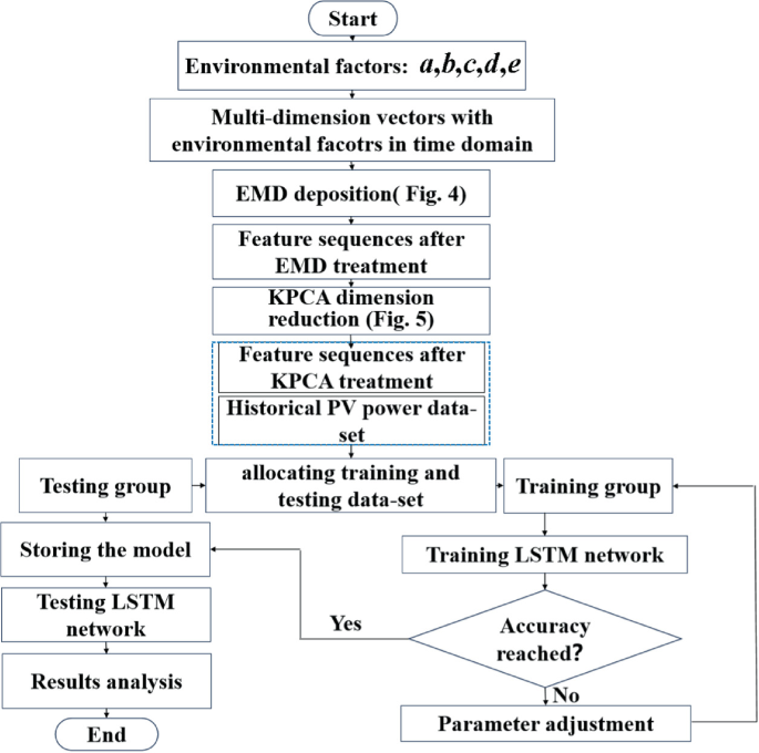 Short Term Pv Prediction Based On A Hybrid Algorithm Based On Emd Kpca