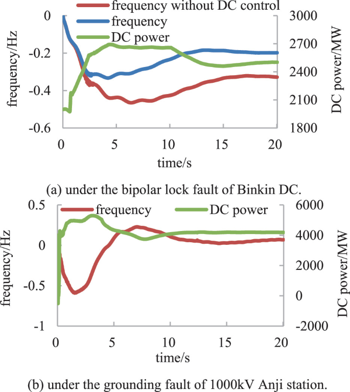 Research on Coordinated Optimization Strategy of Frequency Modulation ...