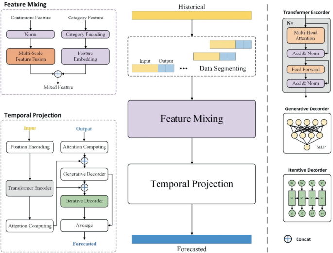 A Multi-scale Feature Fusion Method for Demand Forecasting in Supply ...