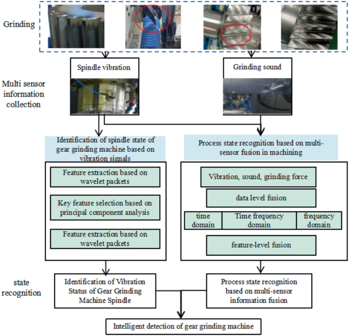 Intelligent Monitoring Method for Gear Grinding Machine Spindle Based ...