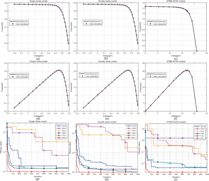 An Effective Method for Extracting PV Model Parameters Utilizing the Red-Tailed Hawk ...