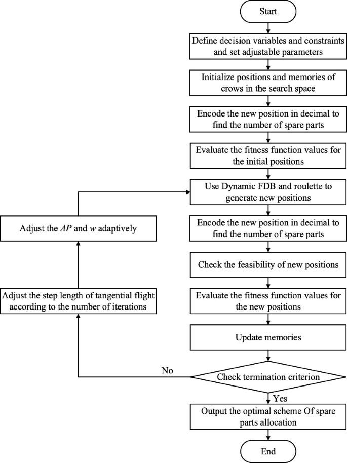 Research on Optimization Method of Ship Spare Parts Allocation Based on ...