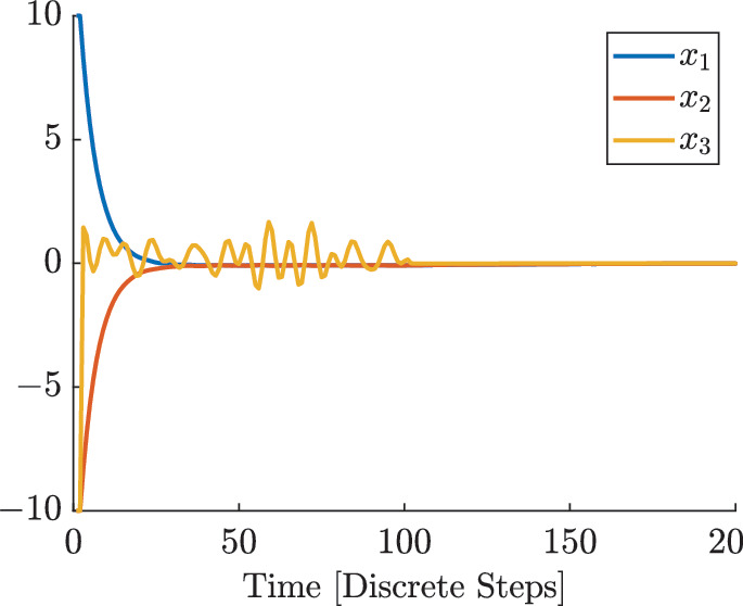 Off-Policy $${\mathcal {L}}_2$$ -Gain Control for Discrete-Time Linear Systems with Dropout ...