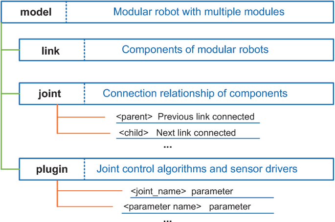 FPGA-Based Adaptive Modeling Method for Modular Robots | SpringerLink
