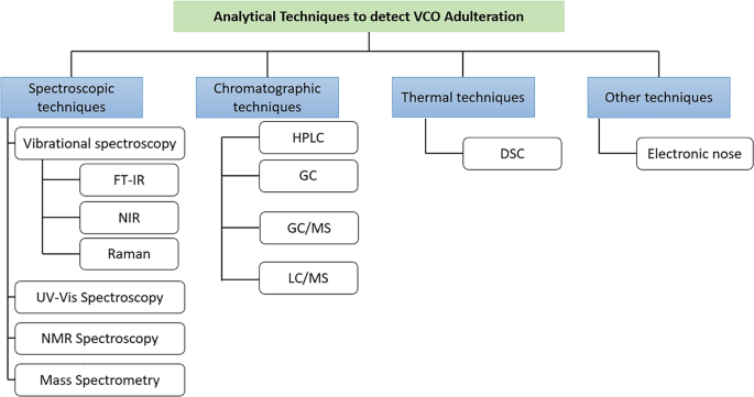 Virgin Coconut Oil: Extraction, Quality Control and Biological ...