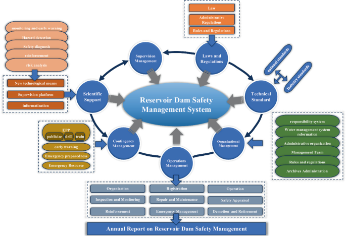 Evaluation on Operation Management | Springer Nature Link