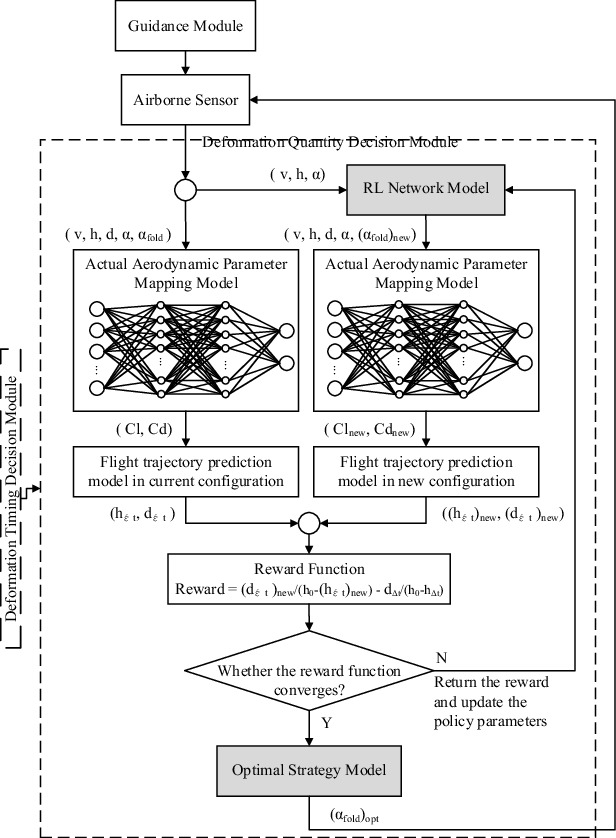Research on Optimization Design Method of Autonomous Deformation ...