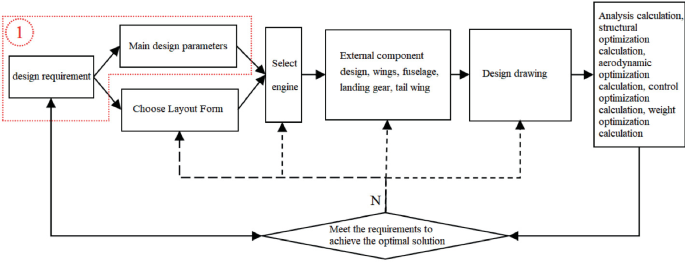 A Comprehensive Design Method for Load, Stiffness, and Strength of High ...
