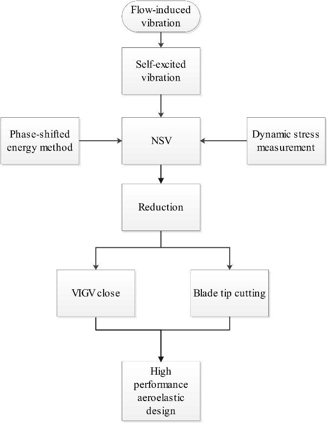 Investigation on the Suppression of Non-synchronized Vibration of a Fan Blisk | SpringerLink