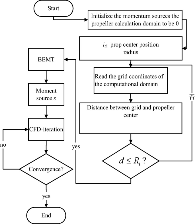 An Efficient Distributed Propeller Configuration Calculation Method | SpringerLink
