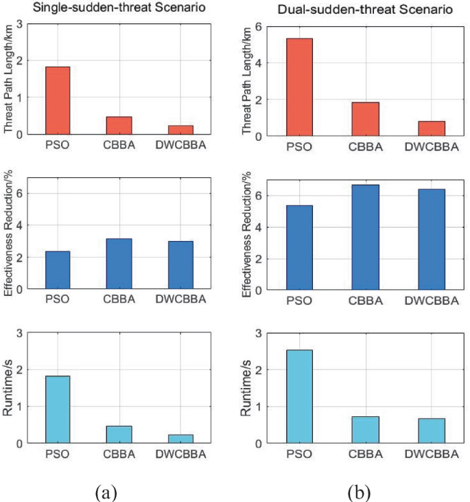 Multi-UAV Task Reallocation Based on Dynamic Window Consensus-Based Bundle Algorithm | SpringerLink