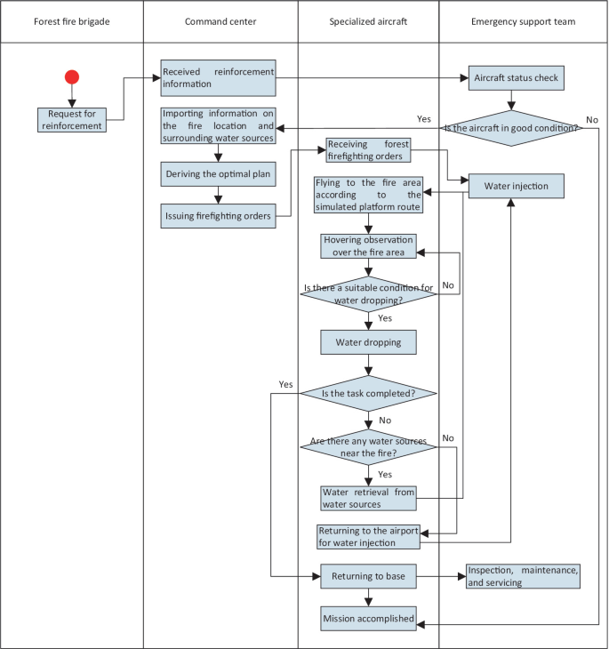 Modeling and Analysis of Forest Fire Extinguishing for Special Aircraft ...