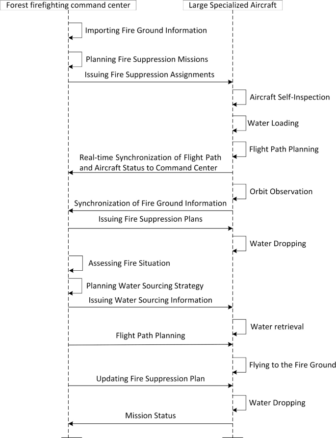Modeling and Analysis of Forest Fire Extinguishing for Special Aircraft ...