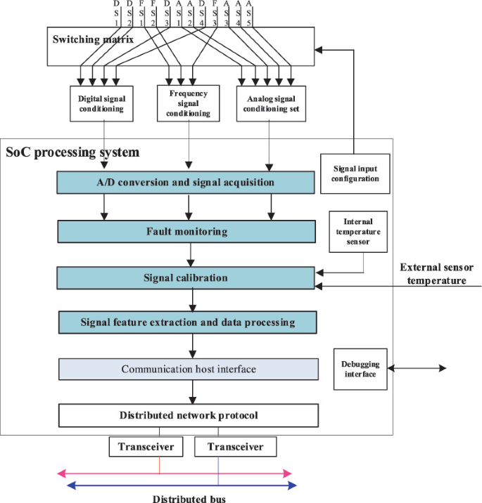 Research on Distributed Intelligent Node | SpringerLink