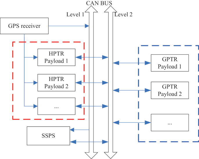 A Hybrid Time Synchronization Optimization Scheme for Onboard Payloads with Independent Clock ...