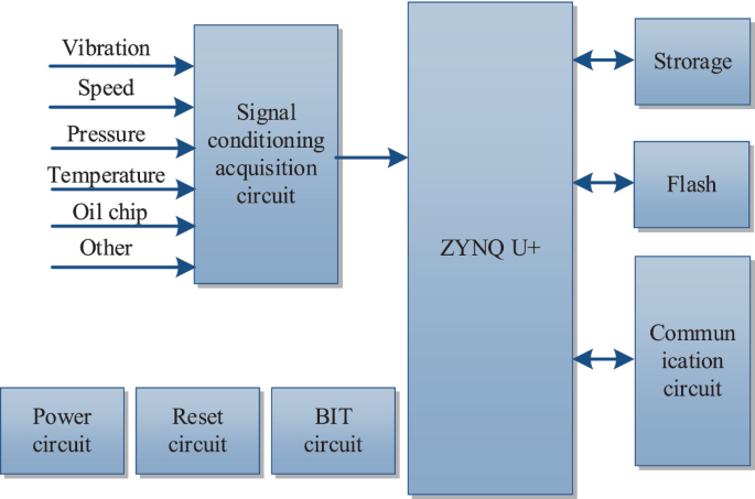 Design and Research of Aero-Engine State Monitoring System | SpringerLink