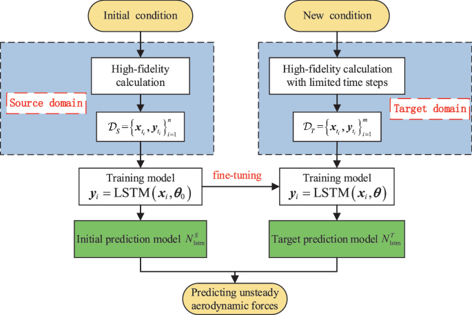 Unsteady Aerodynamic Prediction Using Limited Samples Based on Transfer Learning | SpringerLink