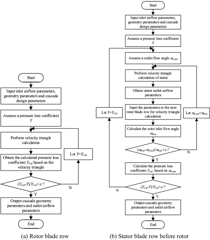 A Preliminary Flow Path Design Tool for Advanced Aero-Engine | SpringerLink