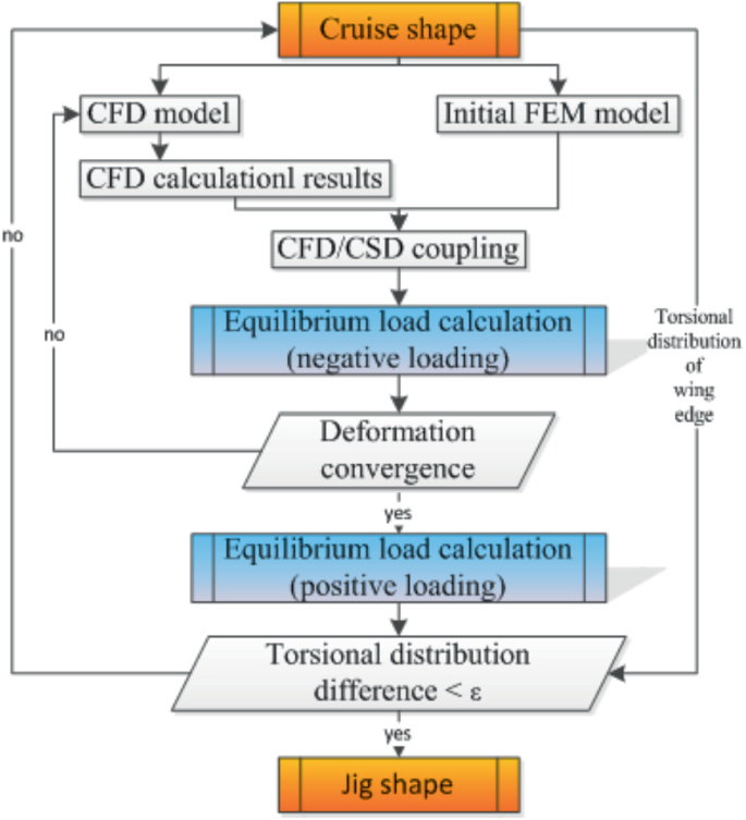Research on Jig Shape Design of Deployable Wings Based on CFD CSD Coupling Method | SpringerLink