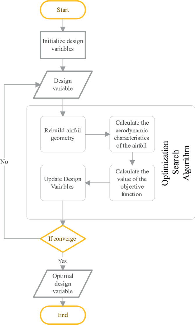 The Influence of Design Space on Aerodynamic Shape Optimization | SpringerLink