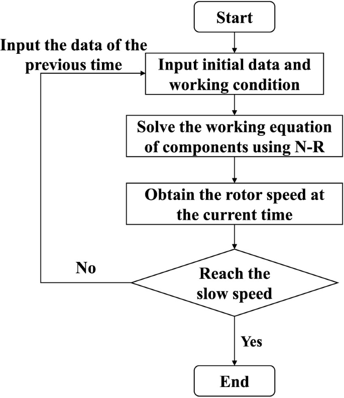 Modeling and Control Law Optimization Design of Starting Process of the ...