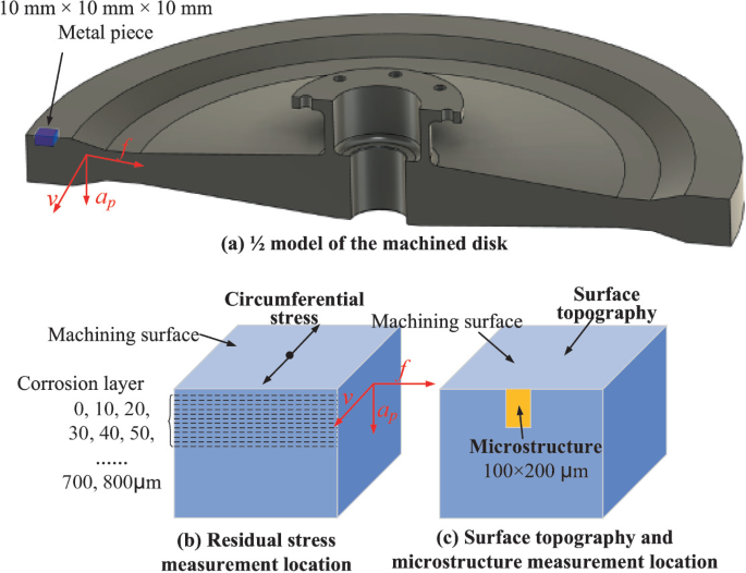 Effect of Machining Parameters on the Residual Stress Distribution and ...