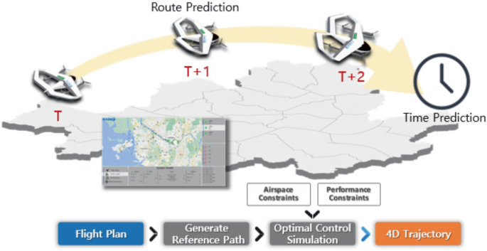 4D Trajectory Prediction with Model Predictive Control Based on Flight Plan | SpringerLink
