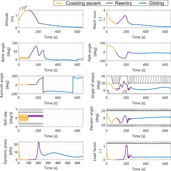 Evolutionary Trajectory Optimization for Suborbital Spaceplane by ...