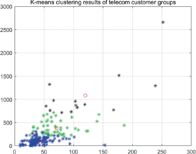 An Attribute Relationship Clustering Algorithm for Telecom Customer ...