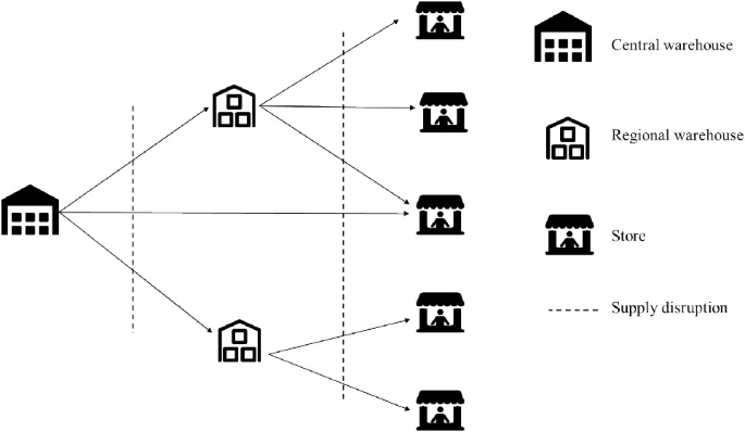 Multi-echelon Distribution Network Optimization Considering Dual-Source ...