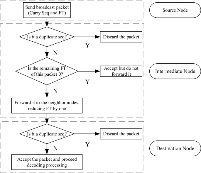 BCNC: A Reliable Transmission Mechanism for FANET Based on Network Coding | SpringerLink
