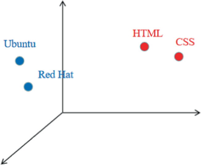 Task Recommendation Method for Online Labor Market Based on Contrastive Learning | SpringerLink