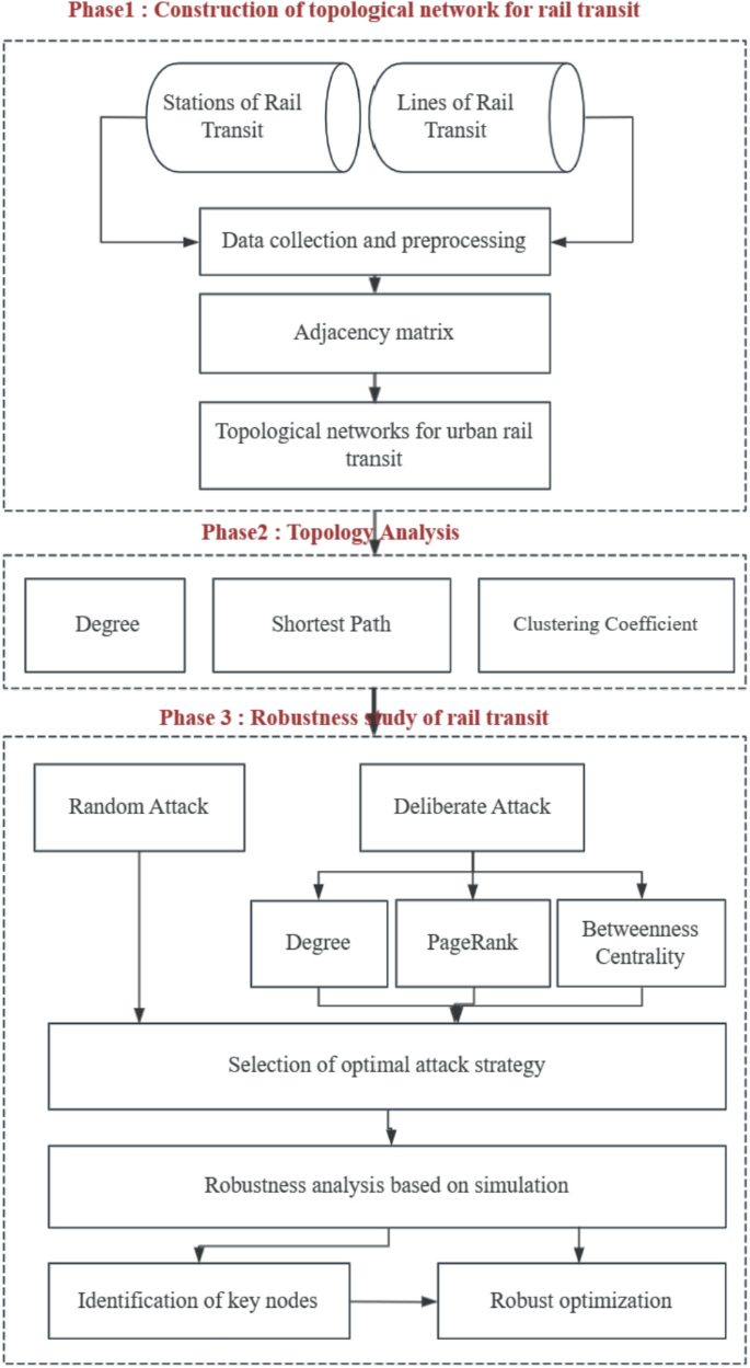 A Study on the Robustness of Urban Rail Transit Network Based on Complex Network | SpringerLink